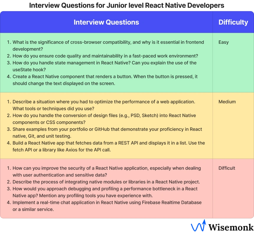 A Comprehensive Guide To Interviewing React Native Developers In India Wisemonk Hiring